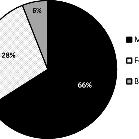 Displays The Participant Breakdown By Sex Download Scientific Diagram