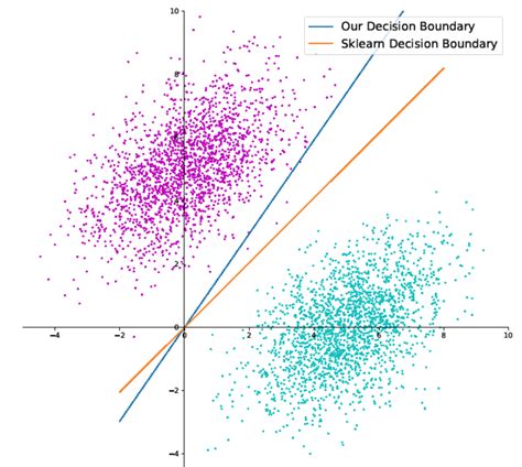 Derivation Of Least Squares Regressor And Classifier Towards Data Science