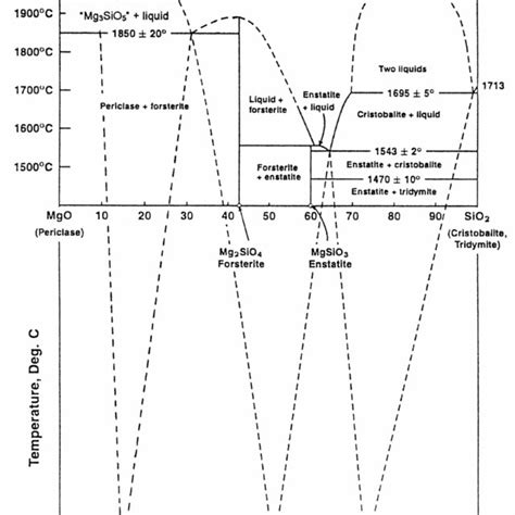 Modified Mgo Sio2 Phase Diagram After Rietmeijer Et Al 2002a Showing Download Scientific
