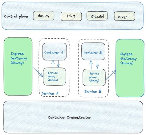 What Is Istio A Service Mesh For Microservices Sharon Sahadevan