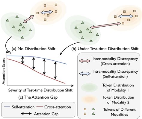 논문 리뷰 Attention Bootstrapping For Multi Modal Test Time Adaptation