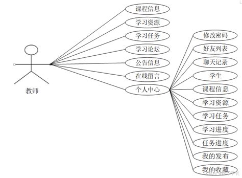 计算机毕业设计springboot基于web的程序设计学习平台 基于spring Boot的web端编程学习平台构建 Spring Boot