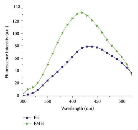 (a) Fluorescence spectrum of fulvic acid. Fluorescence spectrum of ...