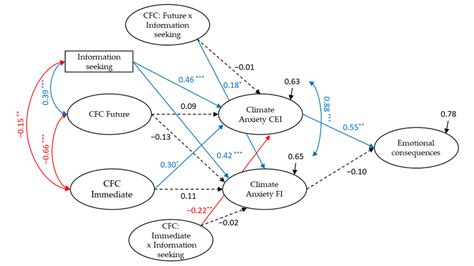 Structural Equation Model With Interactions Download Scientific Diagram
