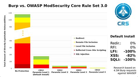 Modsecurity And Owasp On Centos 6 And Apache 2 How Vps How To Usesetup Vps