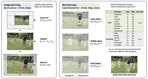 Paper Review Scale Aware Automatic Augmentation For Object Detection
