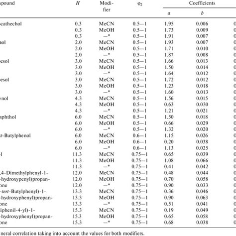 Coefficients In Eq 9 And Correlation Coefficient R For Phenols In Download Table