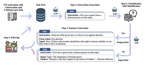 Self Instruct 用自生成的指令对齐语言模型 知乎