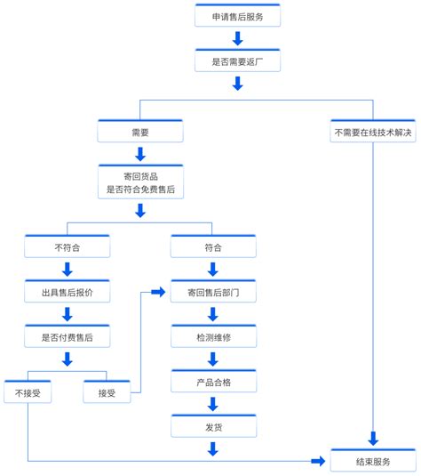 售后服务政策 成至智能