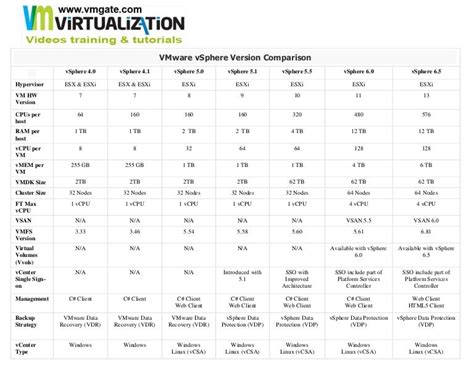 Vmware Vsphere Version Comparison 40 To 65