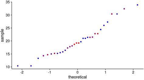 R Coloring Points In A Geom Qq Plot Stack Overflow