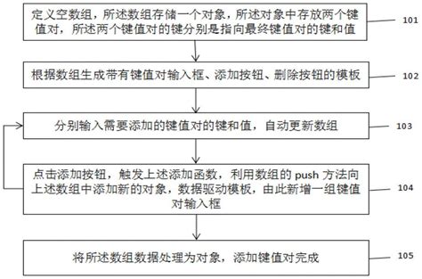 通过Angular实现可视化删除和添加键值对的方法与流程