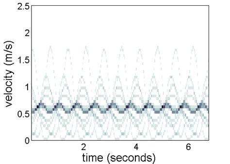 Simulated Spectrogram Of The Motions In Figure 1 The Motions Of The