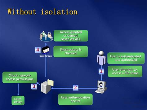 ppt server and domain isolation using ipsec powerpoint presentation