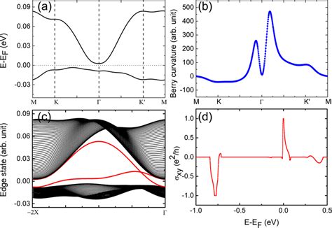 Wannier Function Fitted Bands Around The Ef A Berry Curvatures B Download Scientific