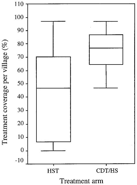 Box Plots Showing Median Coverage Horizontal Lines The 25± 75