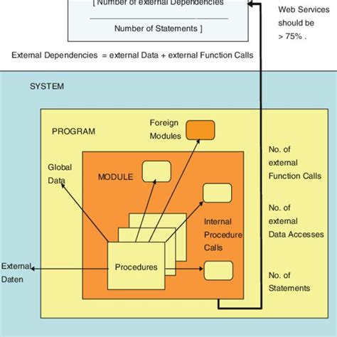 evaluating reusability of code download scientific diagram