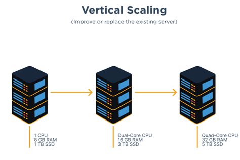 Scaling Ec2 Instances Understanding Horizontal And Vertical Scaling For Optimal Performance