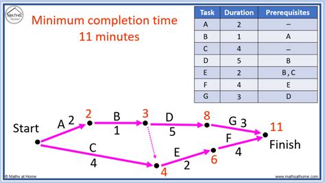 How To Create A Precedence Network Diagram