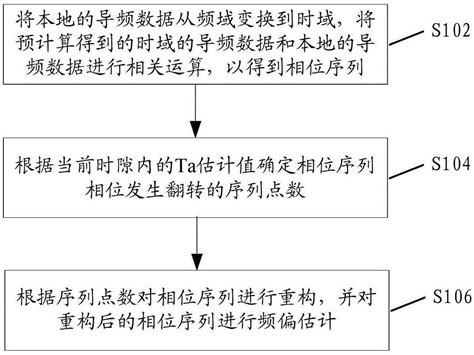 frequency offset estimation method and device eureka patsnap