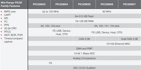 introduction to pic32 microcontrollers and features