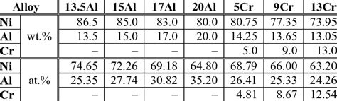 Nominal Compositions Of Tested Alloys Download Scientific Diagram