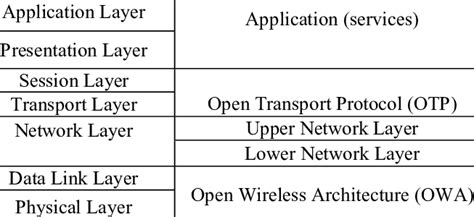 OSI Protocol Layer Stack Of Fifth Generation 5G Download Scientific Diagram