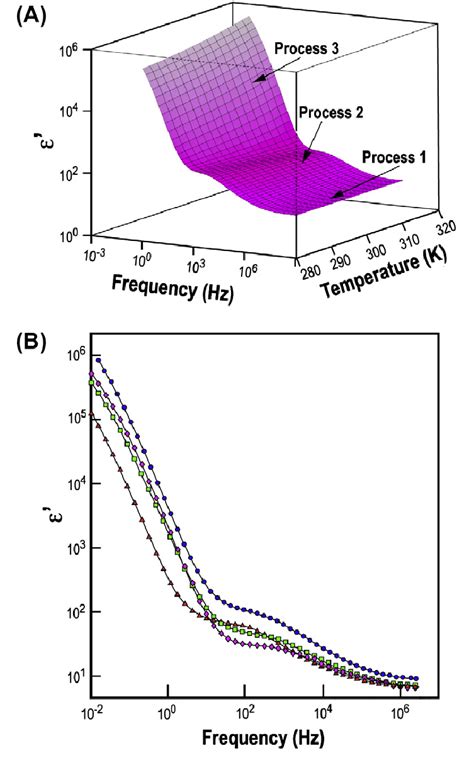 A Typical Three Dimensional Plot Of The Dielectric Permittivity E 0 Download Scientific
