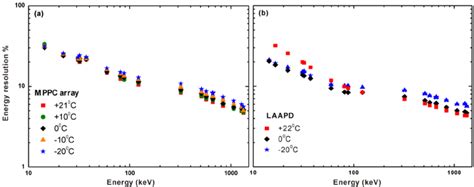 the energy resolution ∆ e e measured with a mppc array at 21
