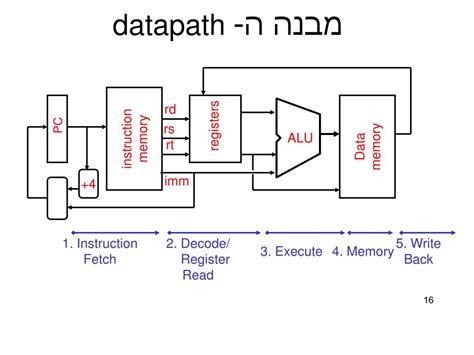 Ppt Pipeline Datapath Powerpoint Presentation Free Download Id3644731