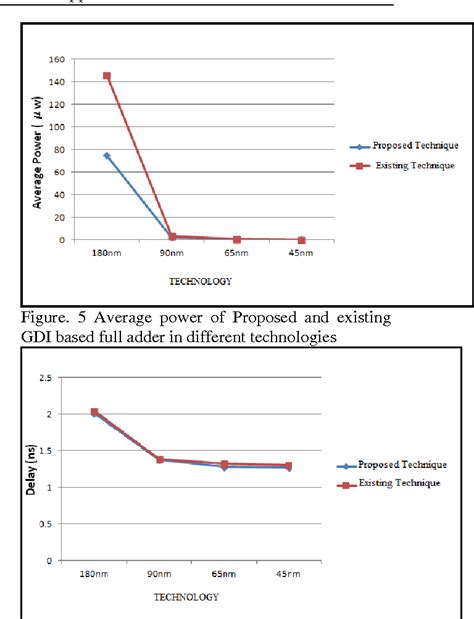 Figure 2 From Design And Analysis Of Gdi Based Full Adder Circuit For