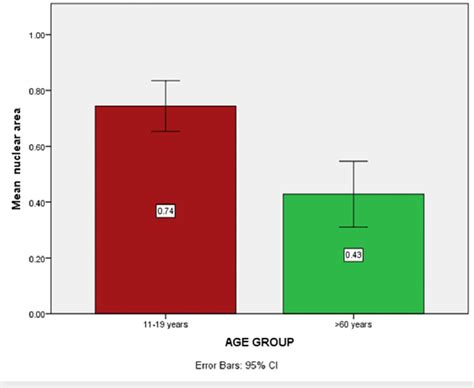 Histogram Showing Higher Mean Nuclear Area In Dolescent Age Group