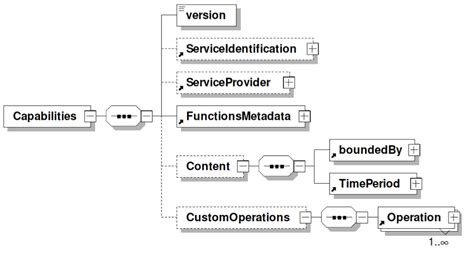 OGC IoT RESTful API