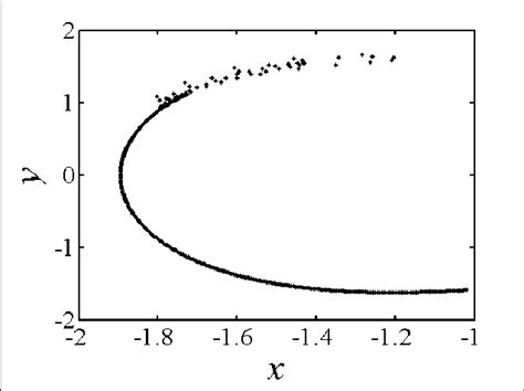 Poincare Map Of The System B 525 K001 For A Quasi Periodic Case