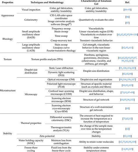 Techniques Used For Characterization Of Plant Based Emulsion Gel