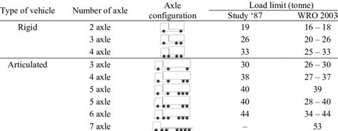 Load And Weight Restrictions For Vehicles In Malaysia