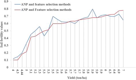 Comparison Of Two Methods And Feature Selection With The Temperature