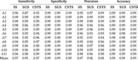 Classification Performance For Each Activity A1 A11 Using K Nn Models