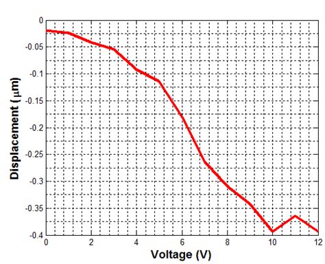 Resonant Frequency Of MEMS OPA Download Scientific Diagram