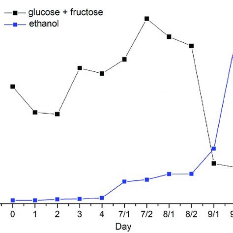 The Gc Fid Determination Of Glucose Fructose And Ethanol In Download Scientific Diagram