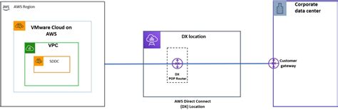 AWS Direct Connect Integration With VMware Cloud On AWS AWS Partner Network APN Blog