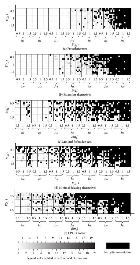 Solving Time Of Instances Of Group I By Each Algorithm And Also Cplex