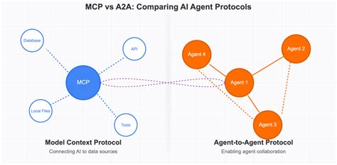 mcp vs a2a comparing ai agent protocols for modern enterprise