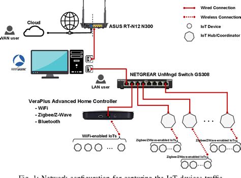 Figure 1 From Towards The Development Of A Realistic Multidimensional Iot Profiling Dataset