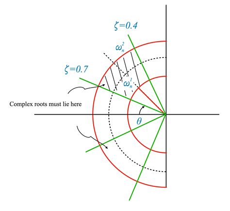 Principles Of Automatic Controls Understanding The Standard Second Order System Recap