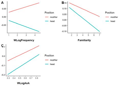The Interaction Patterns Between A Position And Frequency B