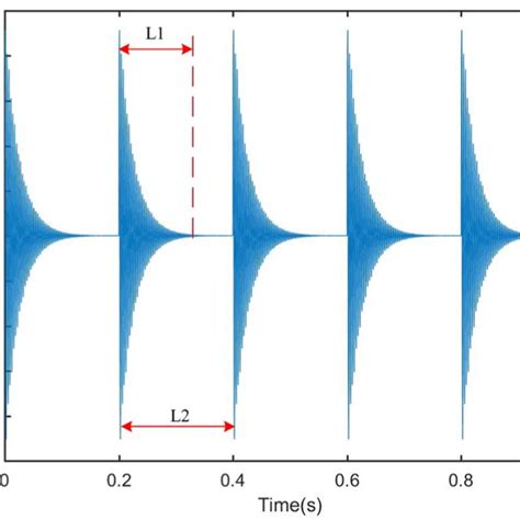 five simulation impulse signals download scientific diagram