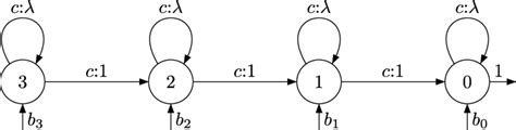The Automaton Jλ3 B0b1b2b3 Documentclass 12pt Minimal Download Scientific Diagram