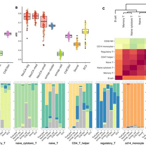 Cell Classification Accuracy Results In The Numerical Study Of The 10x