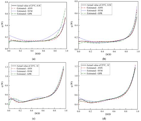 Batteries Free Full Text Prediction Of The Heat Generation Rate Of